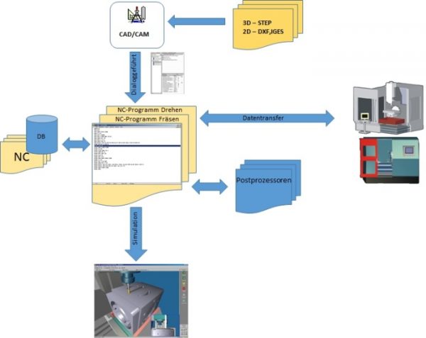 EXLS-WOP CNC Programmierplatz | LS-Solutions